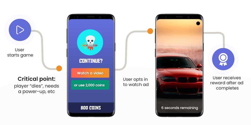 Better Engagement with Rewarded Ads - Applabs Blog